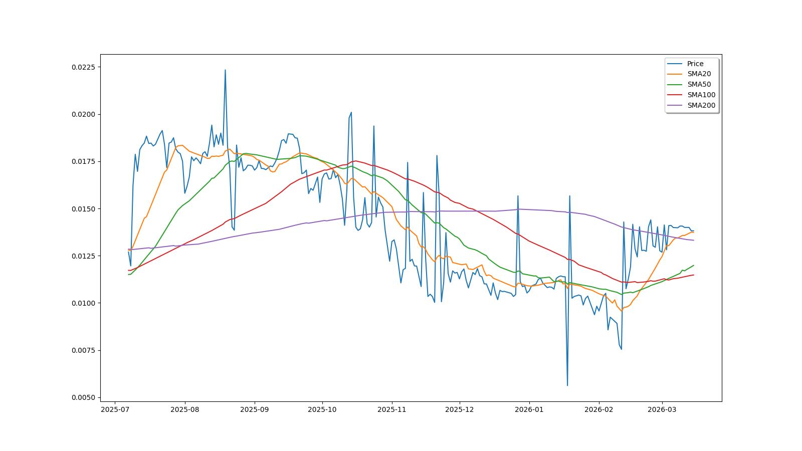 Ucoin Simple Moving Averages