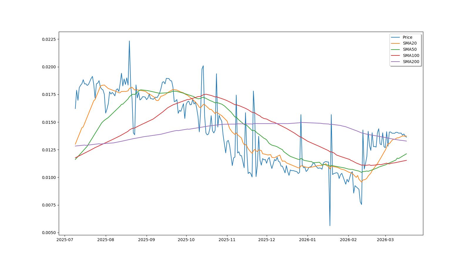 Ucoin Simple Moving Averages