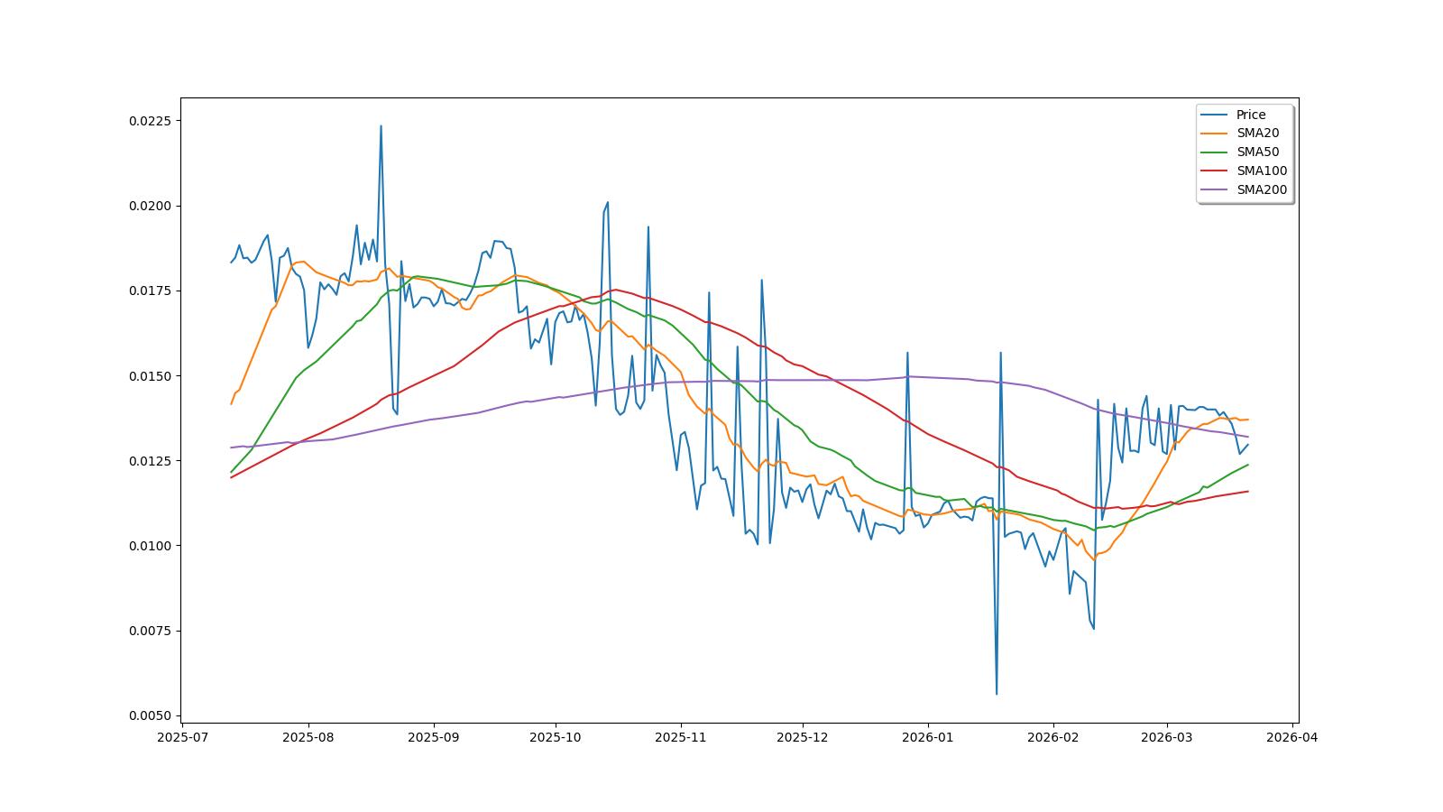 Ucoin Simple Moving Averages