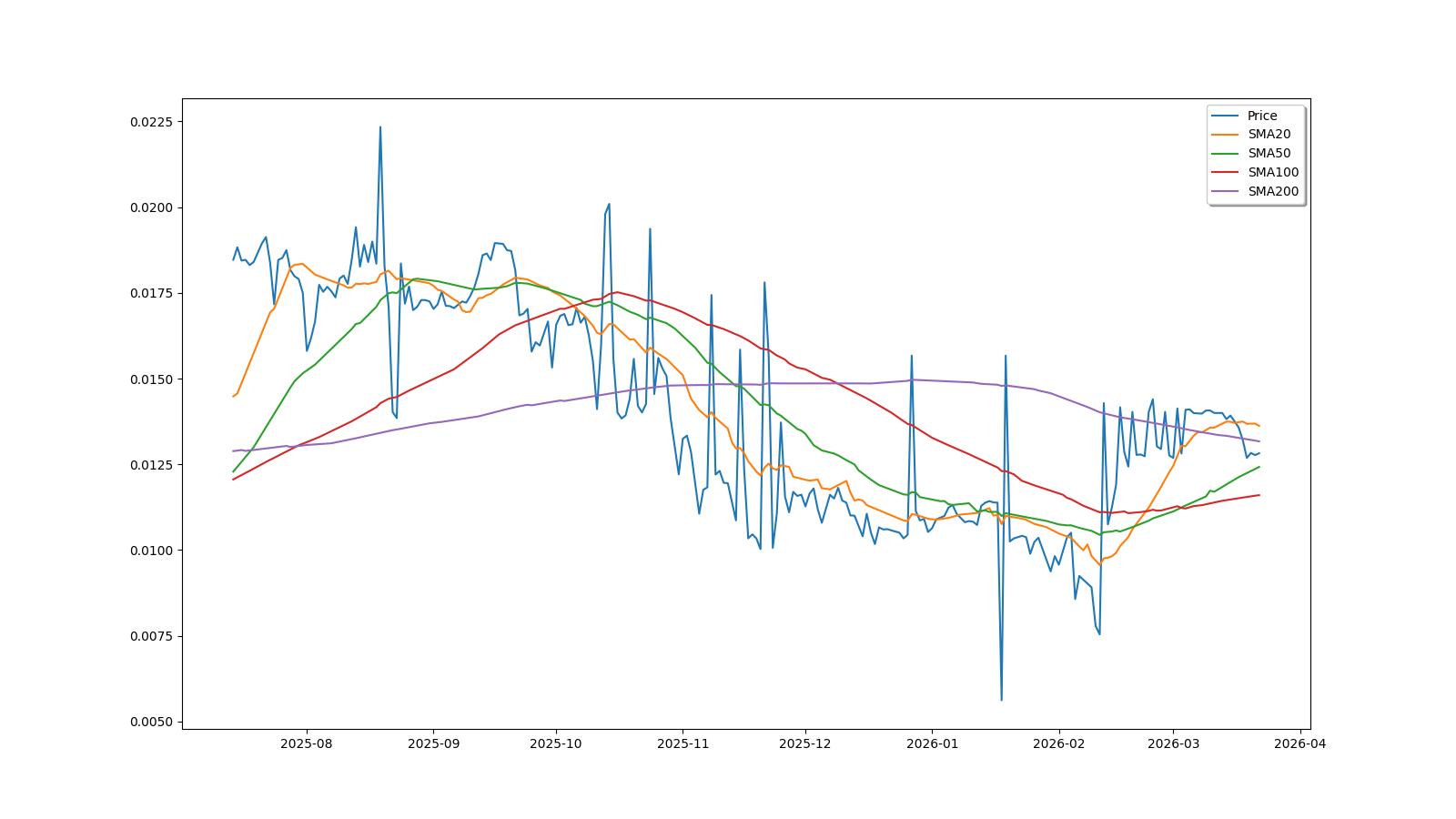 Ucoin Simple Moving Averages