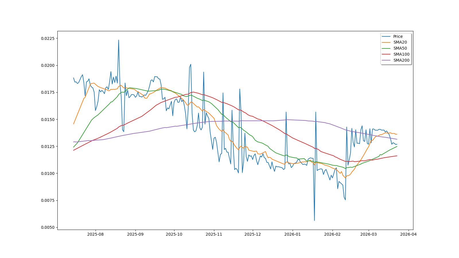 Ucoin Simple Moving Averages
