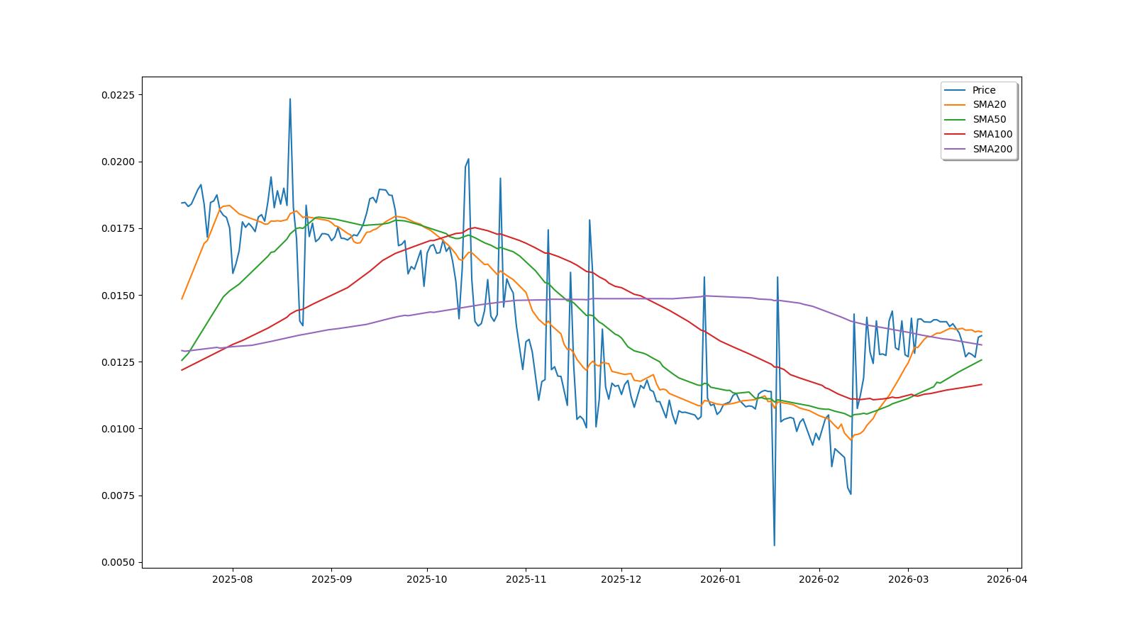 Ucoin Simple Moving Averages