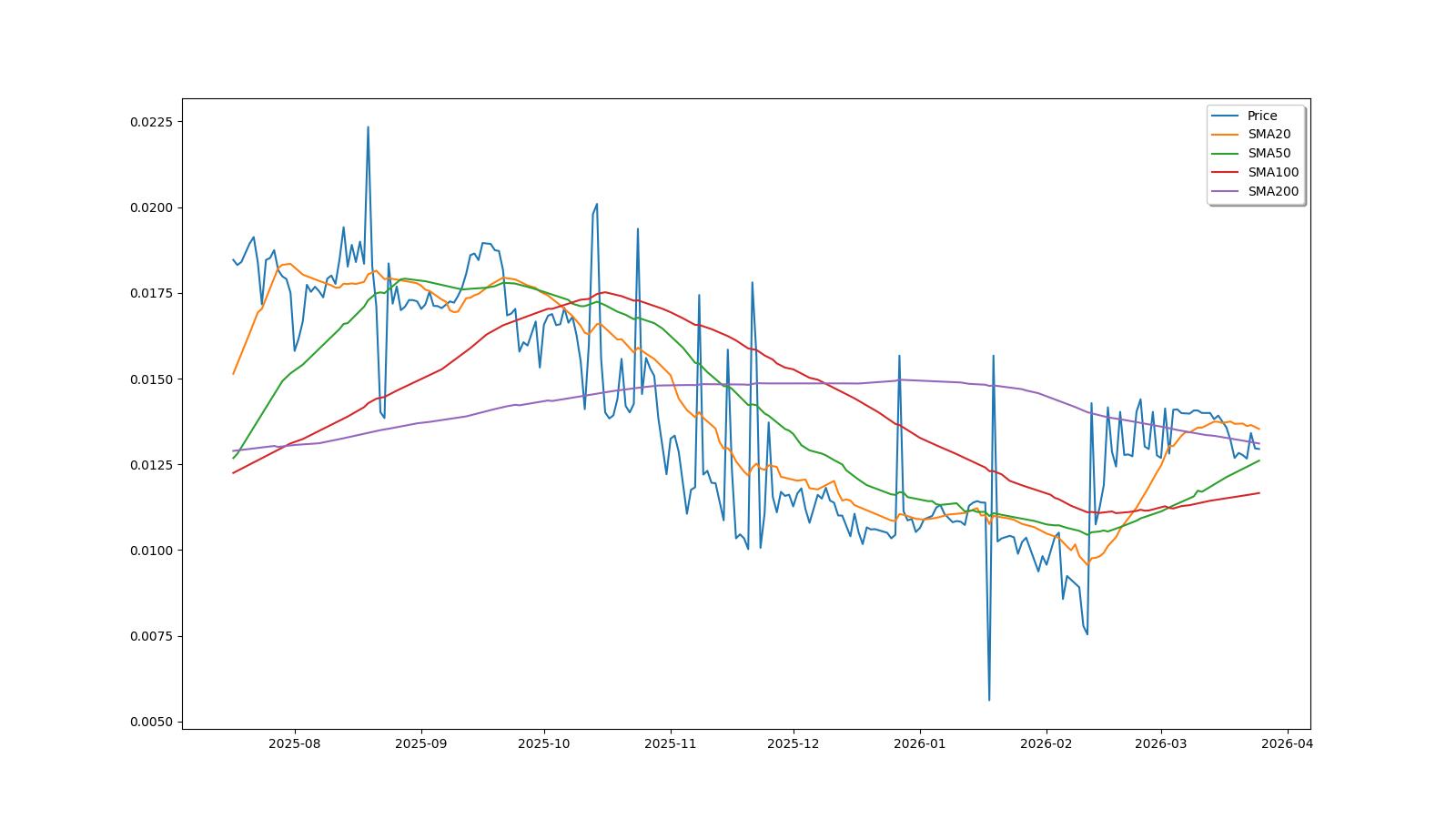 Ucoin Simple Moving Averages