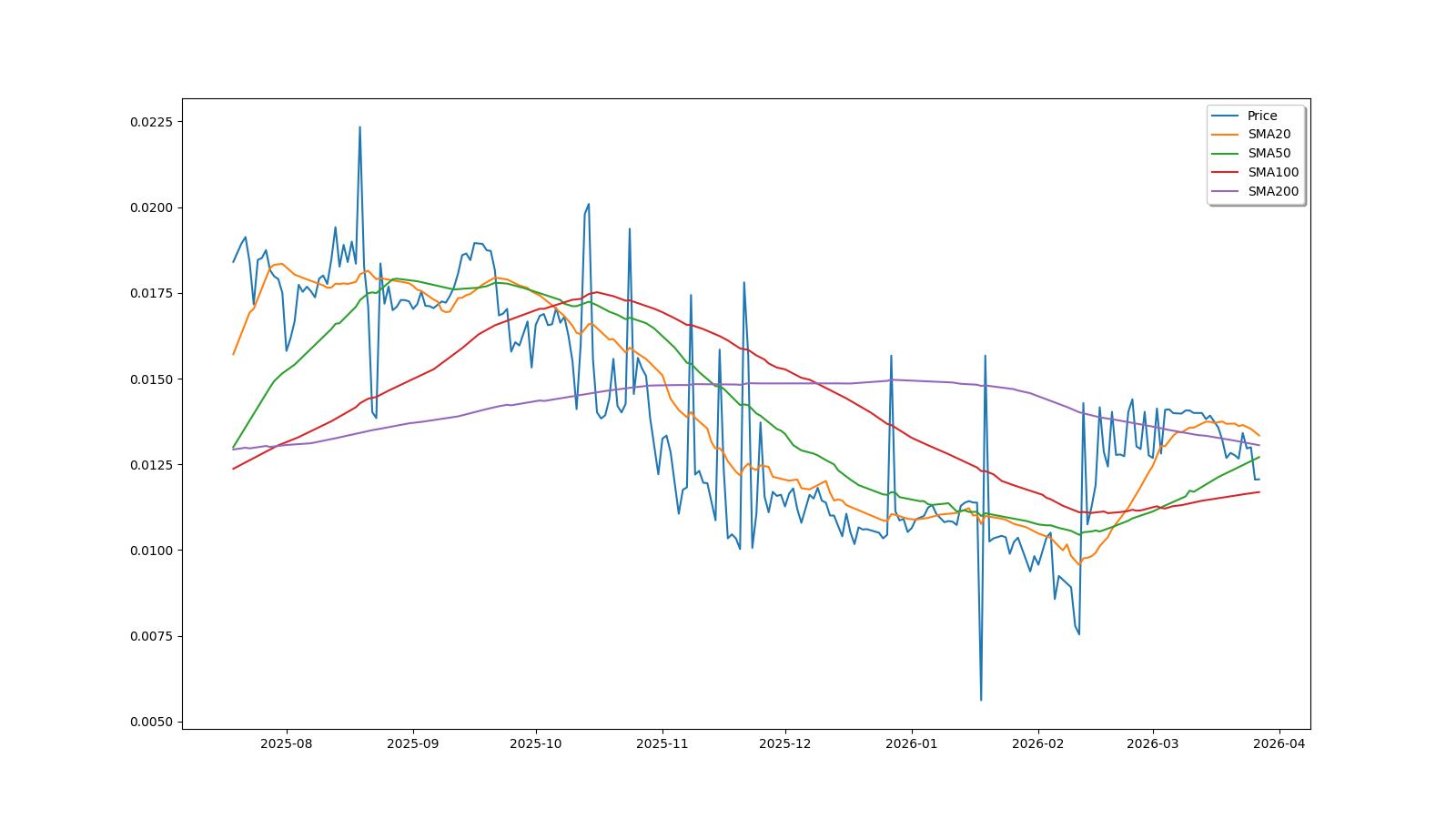 Ucoin Simple Moving Averages