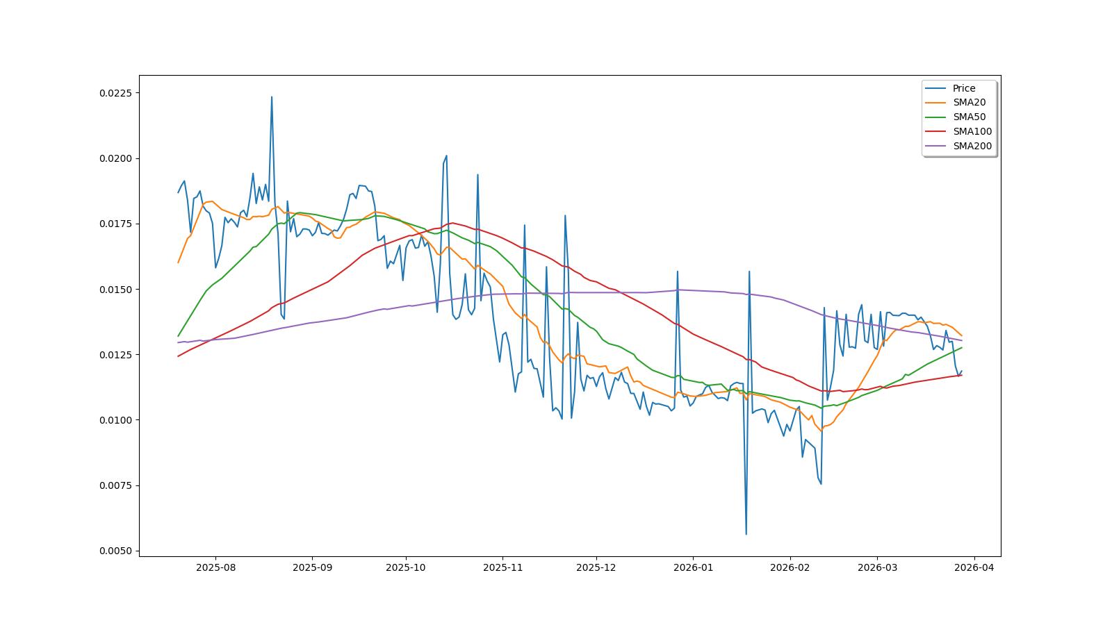 Ucoin Simple Moving Averages