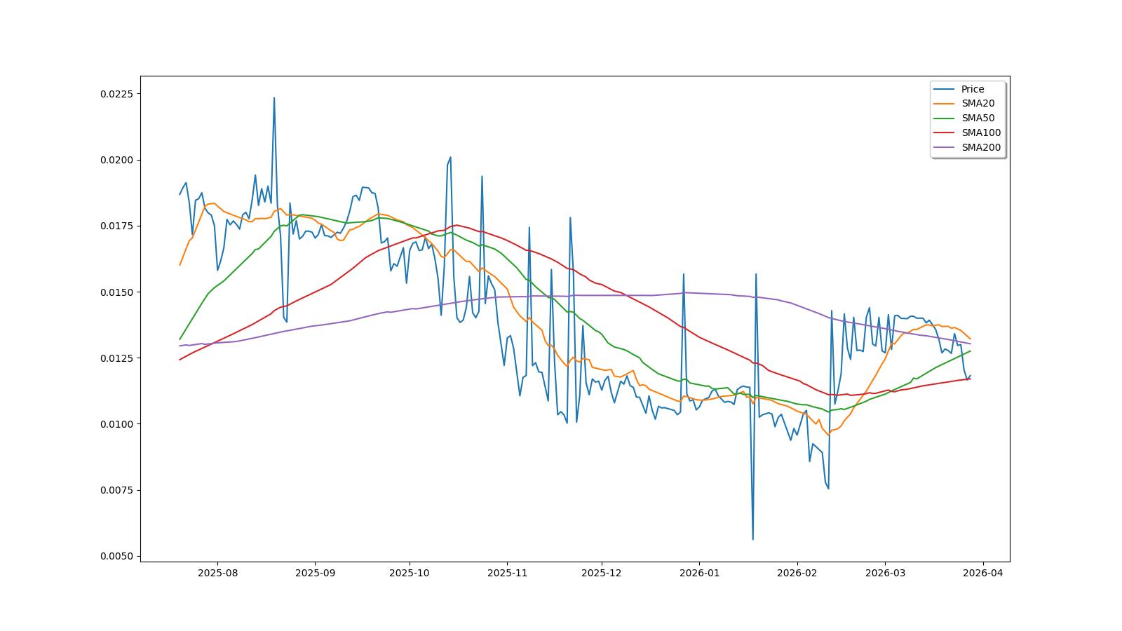 Ucoin Simple Moving Averages