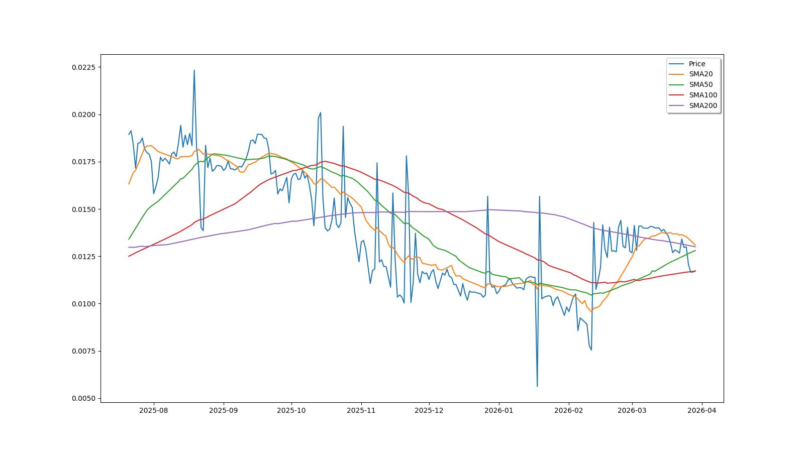 Ucoin Simple Moving Averages