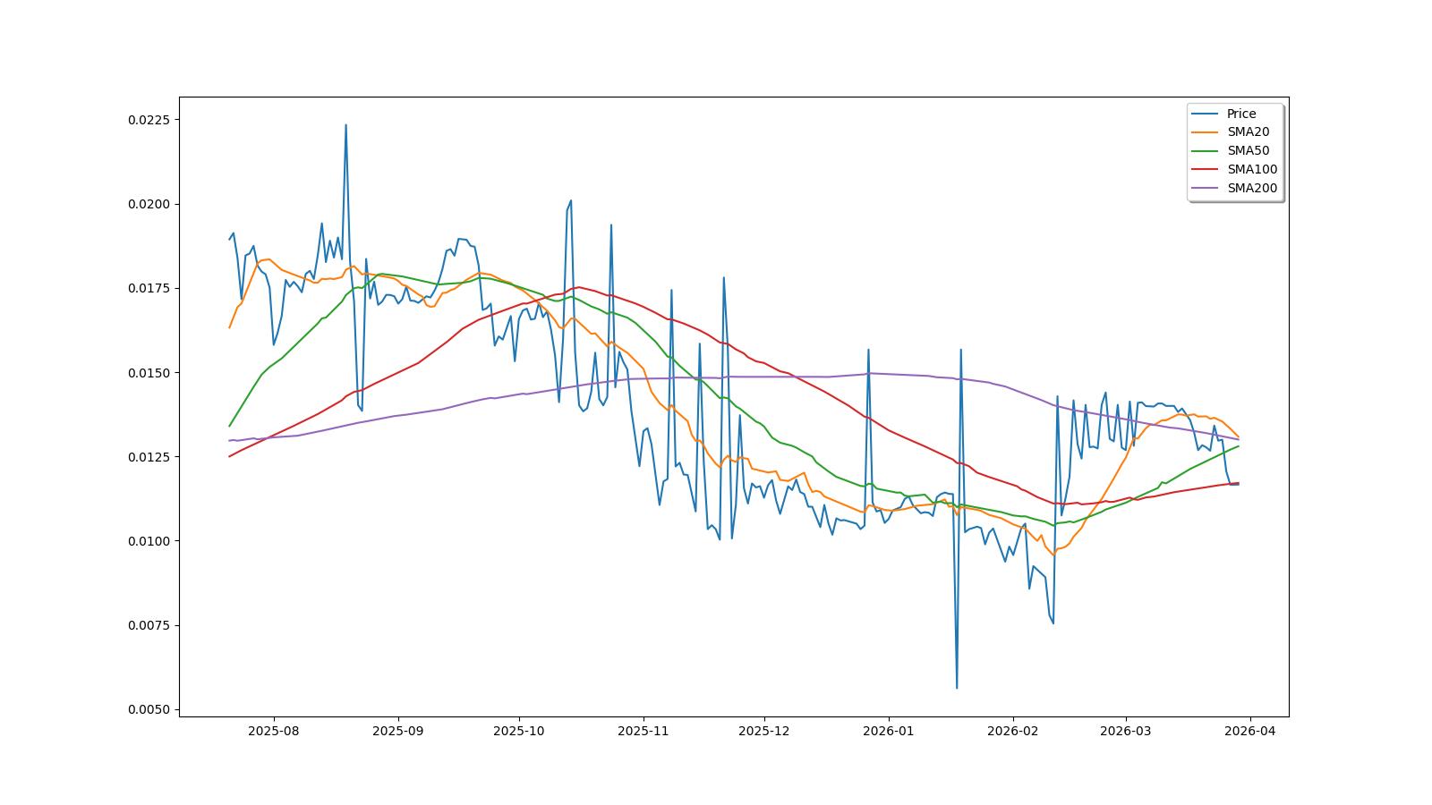 Ucoin Simple Moving Averages