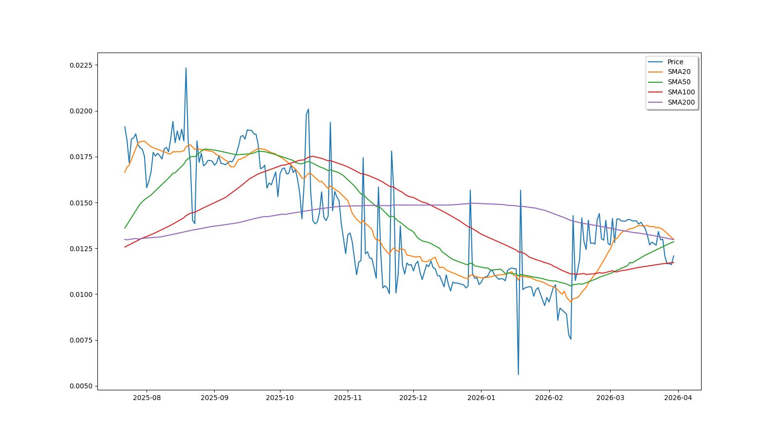 Ucoin Simple Moving Averages