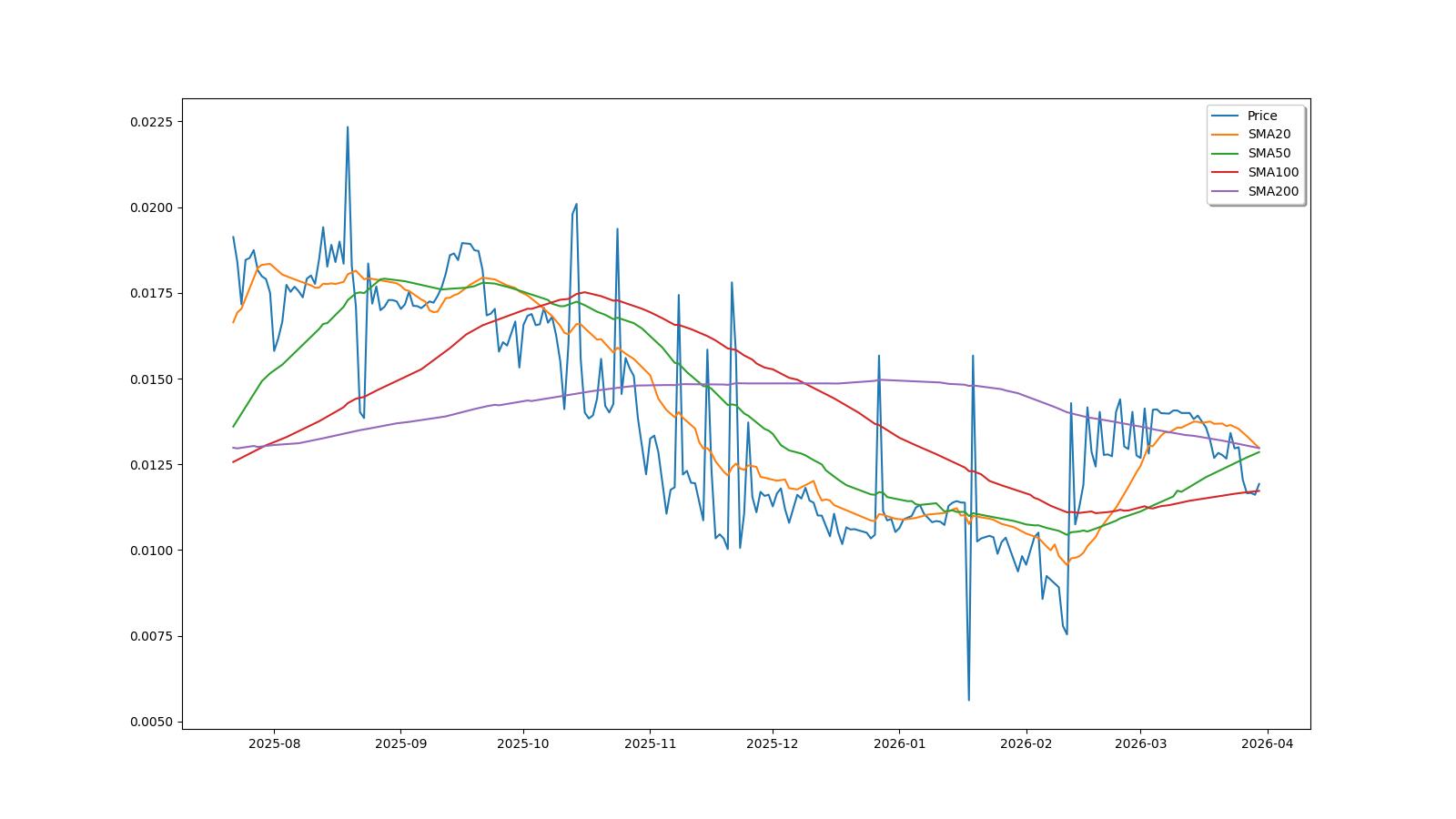 Ucoin Simple Moving Averages