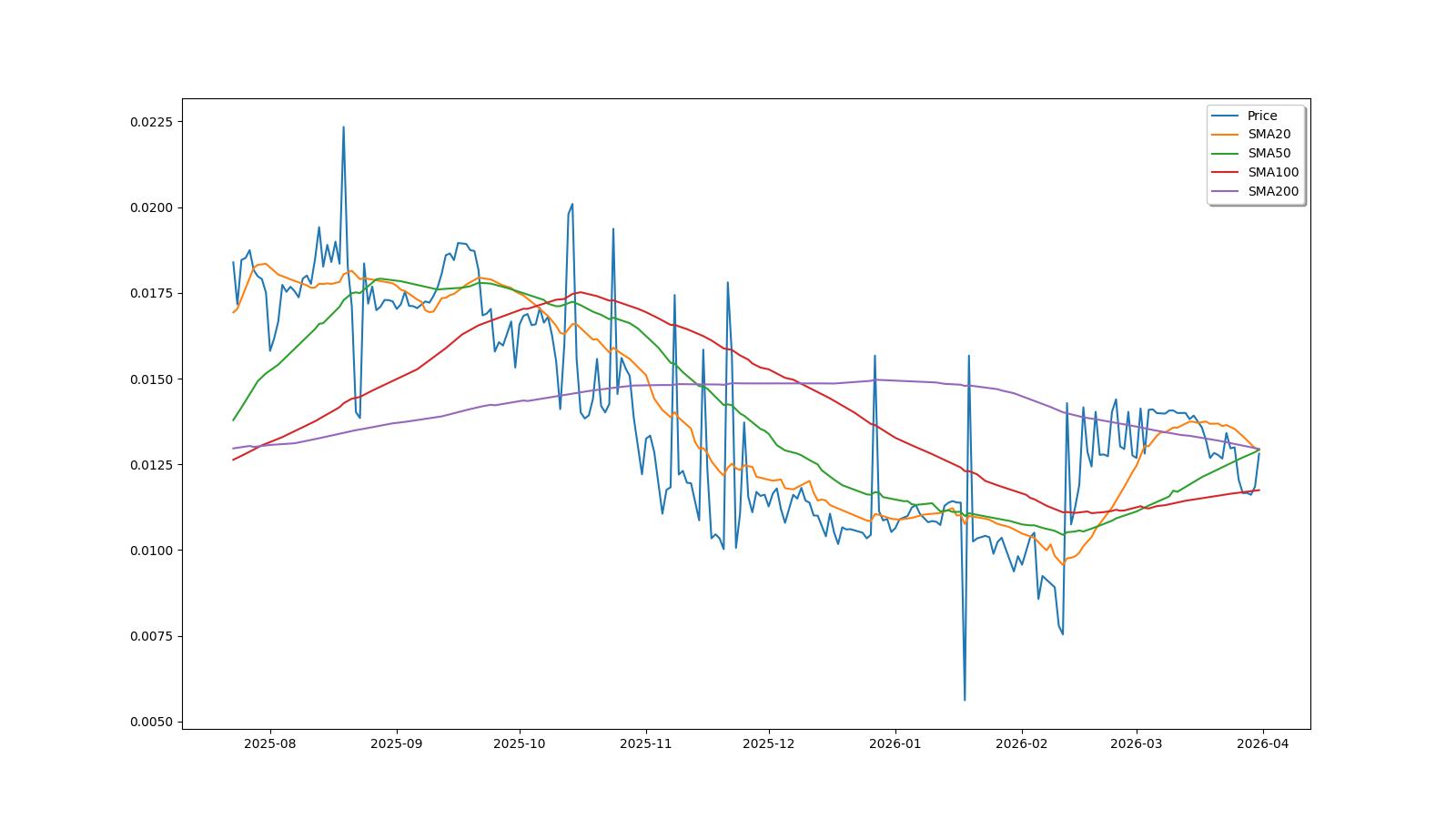 Ucoin Simple Moving Averages