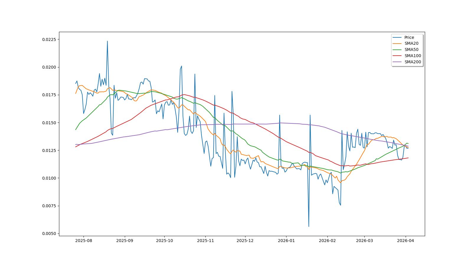 Ucoin Simple Moving Averages