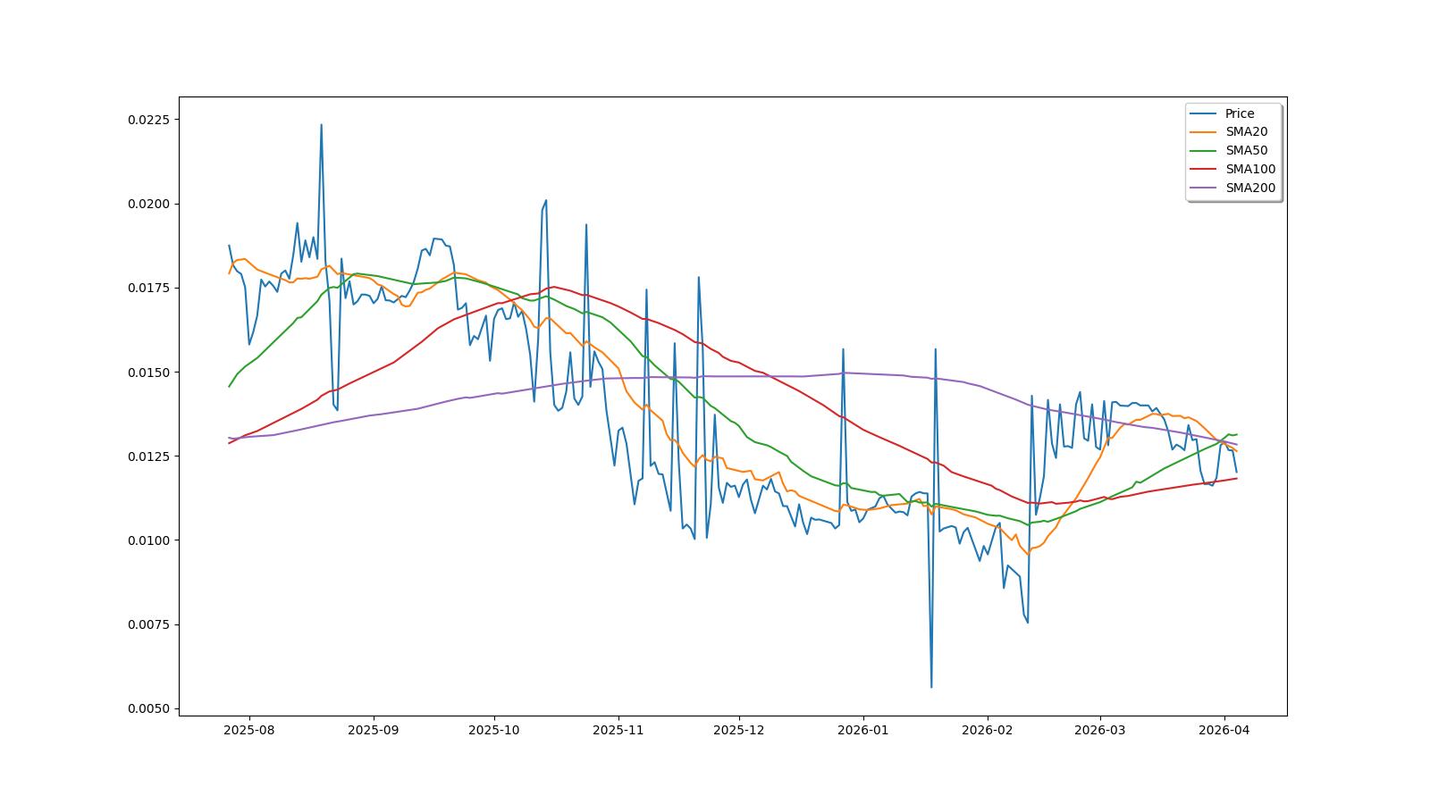 Ucoin Simple Moving Averages