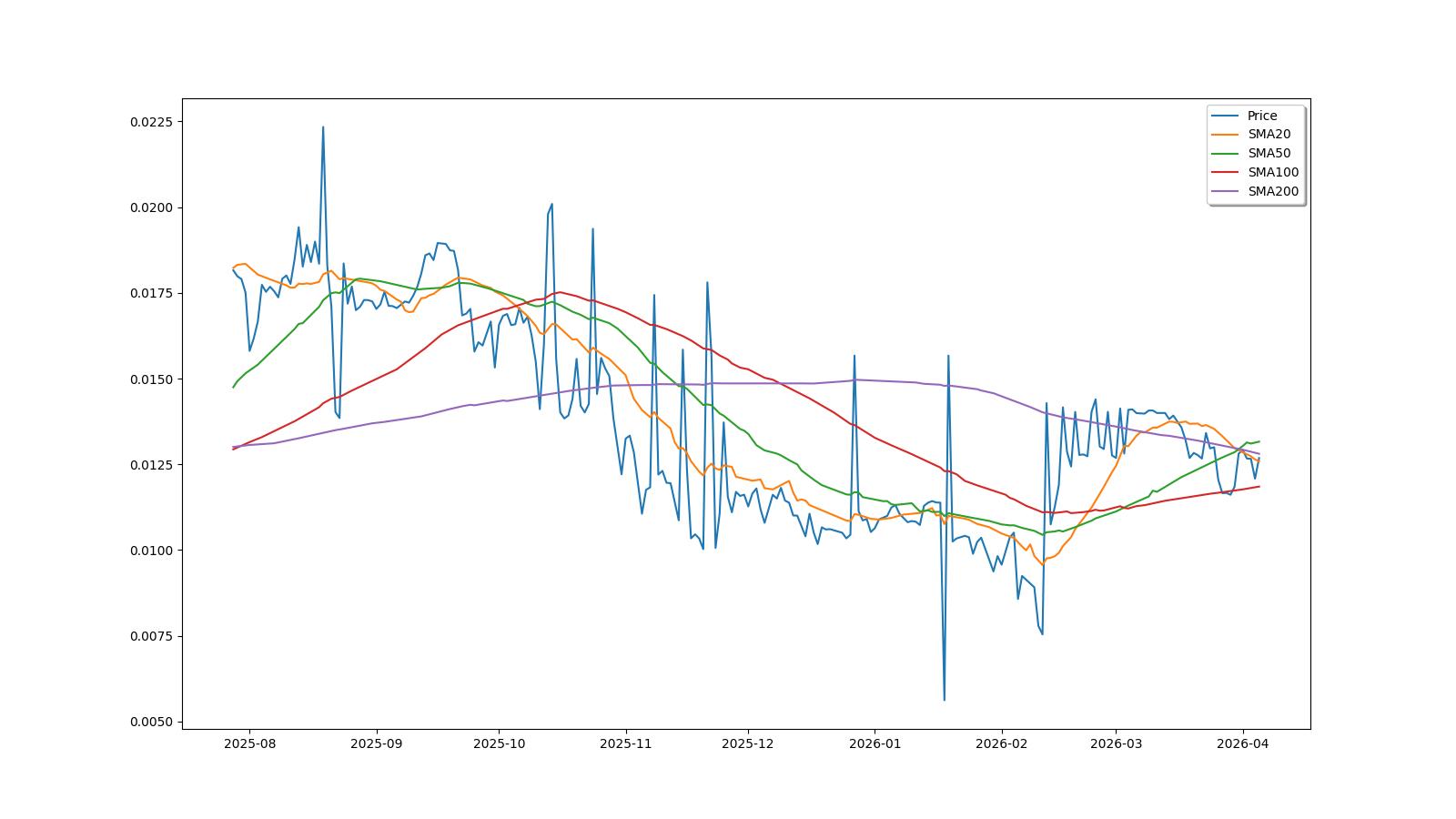 Ucoin Simple Moving Averages