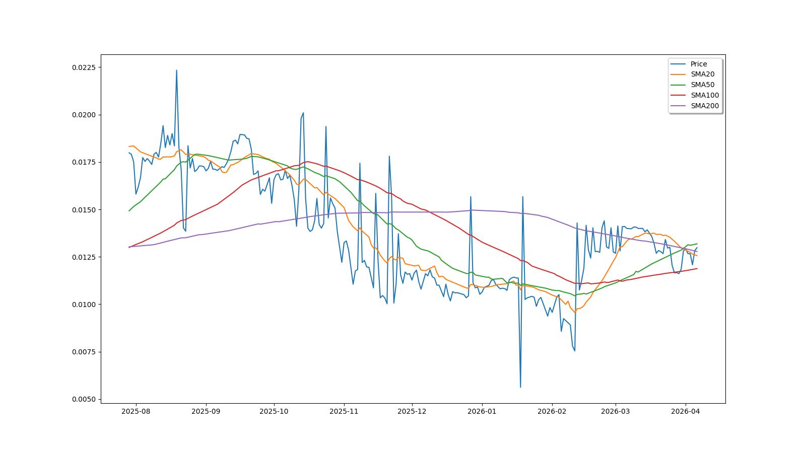 Ucoin Simple Moving Averages