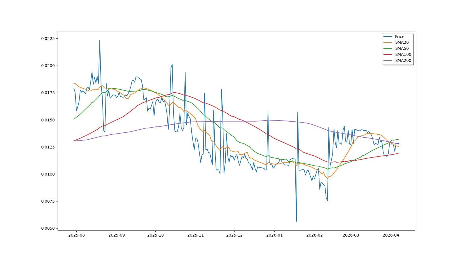 Ucoin Simple Moving Averages