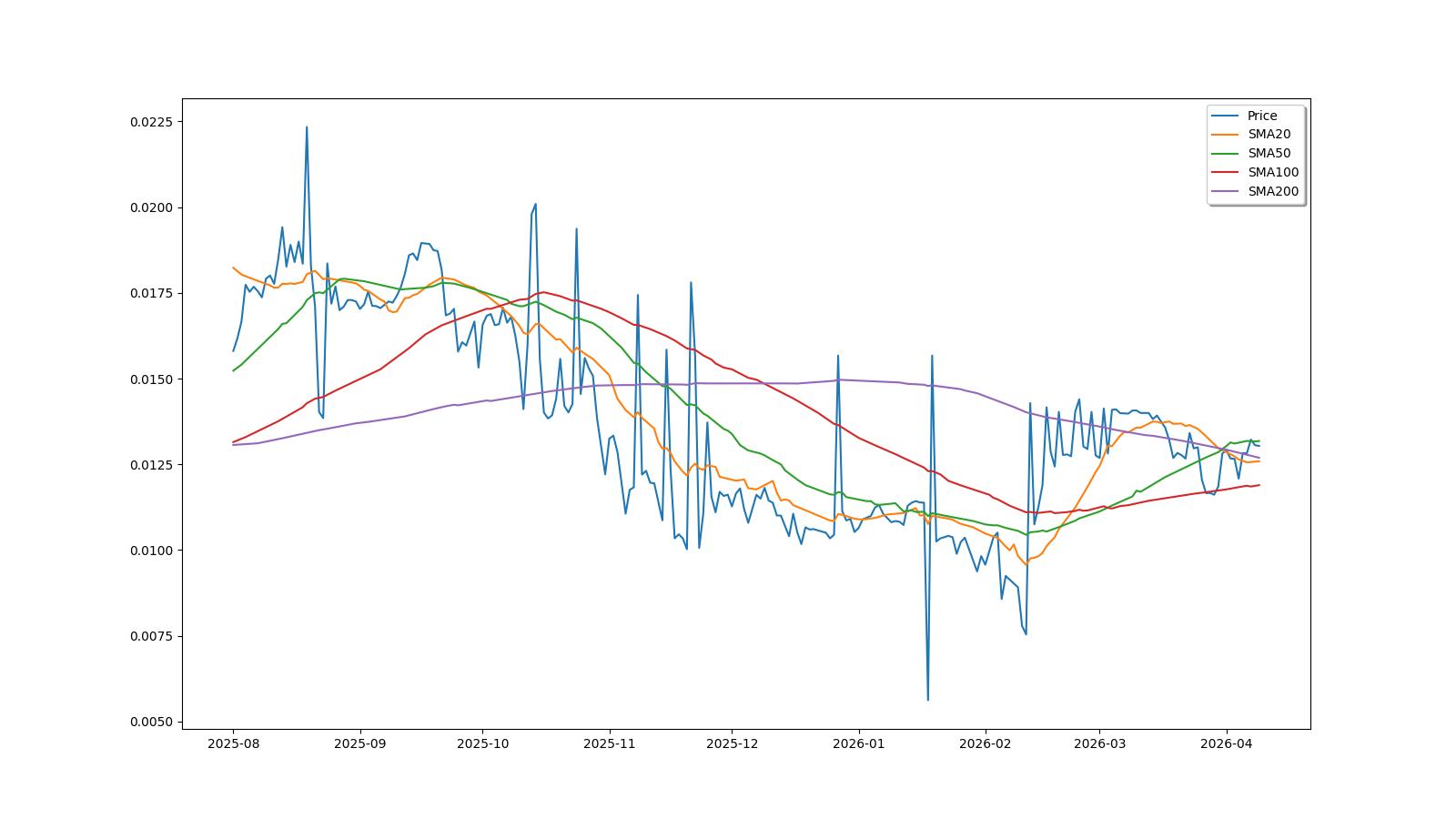 Ucoin Simple Moving Averages