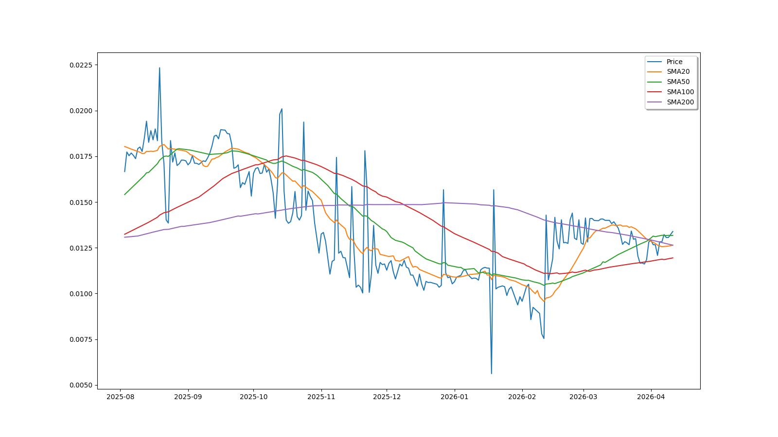 Ucoin Simple Moving Averages
