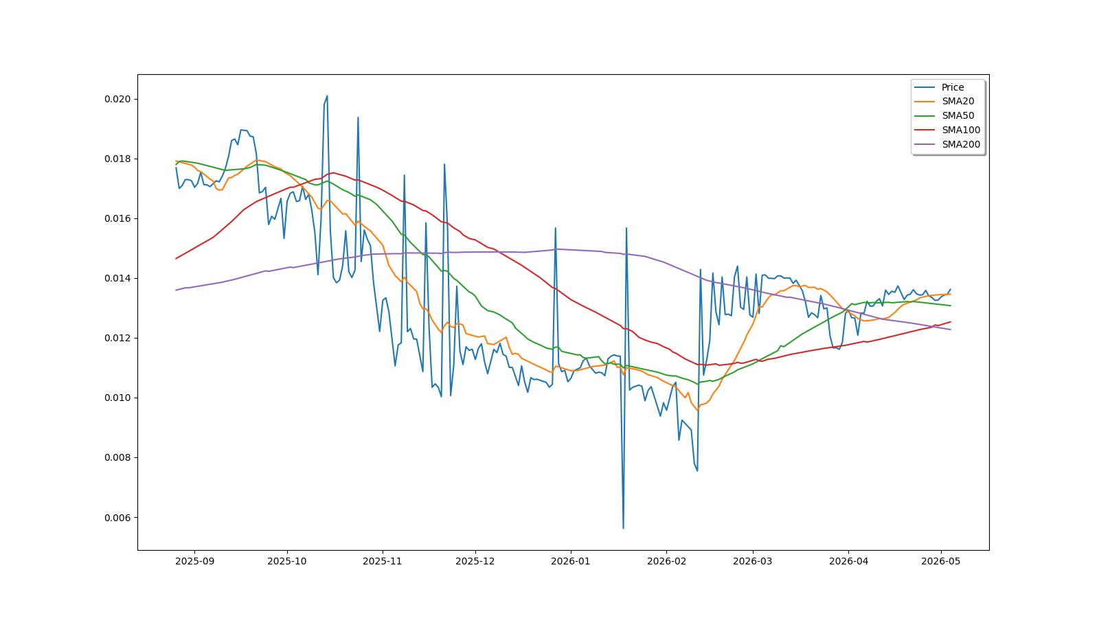 Ucoin Simple Moving Averages