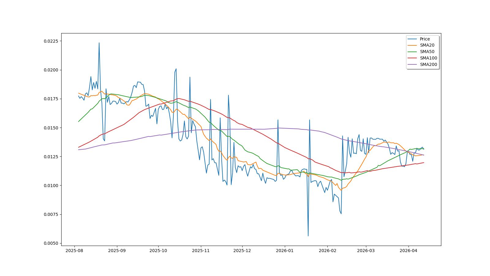 Ucoin Simple Moving Averages