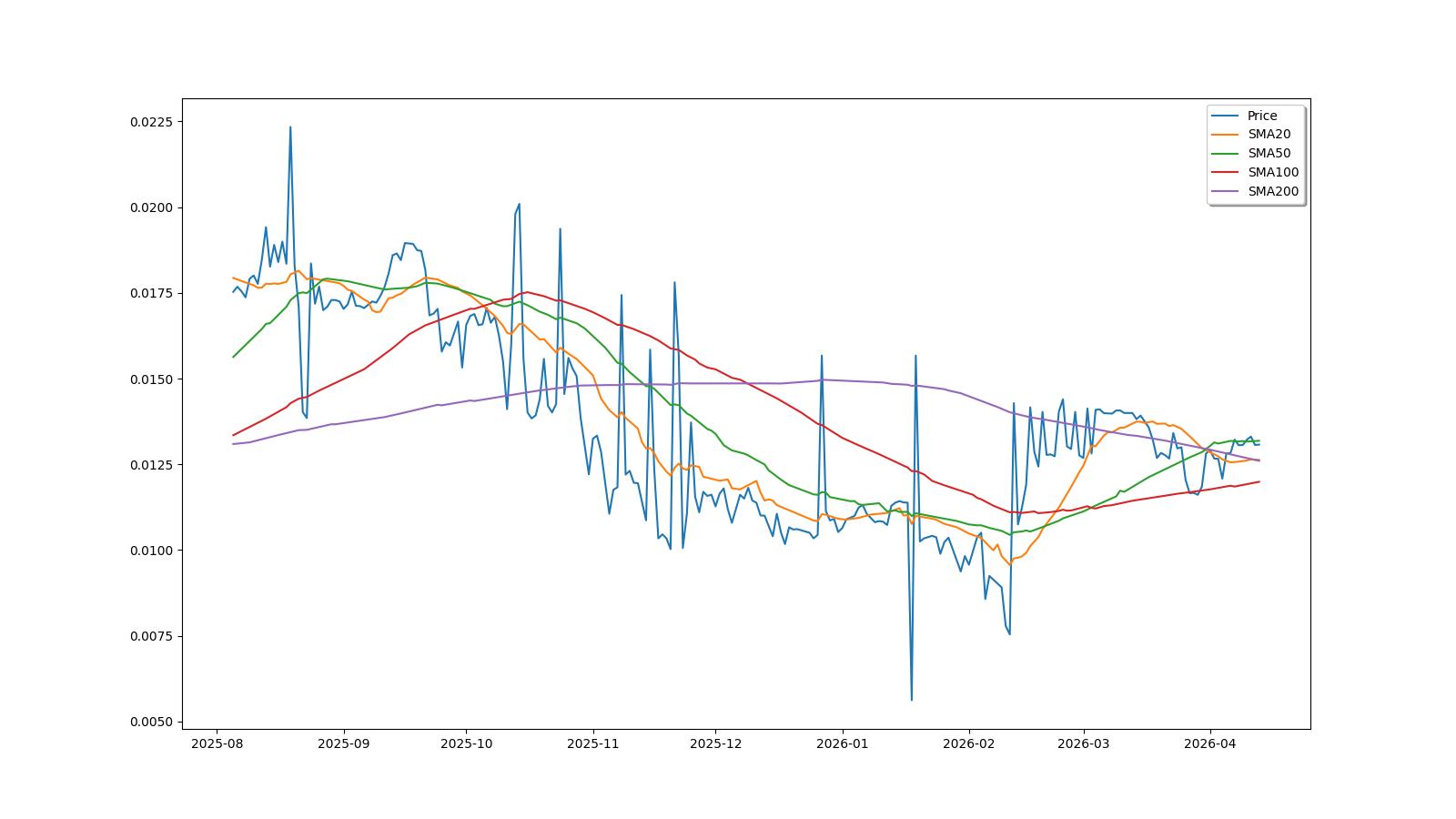 Ucoin Simple Moving Averages