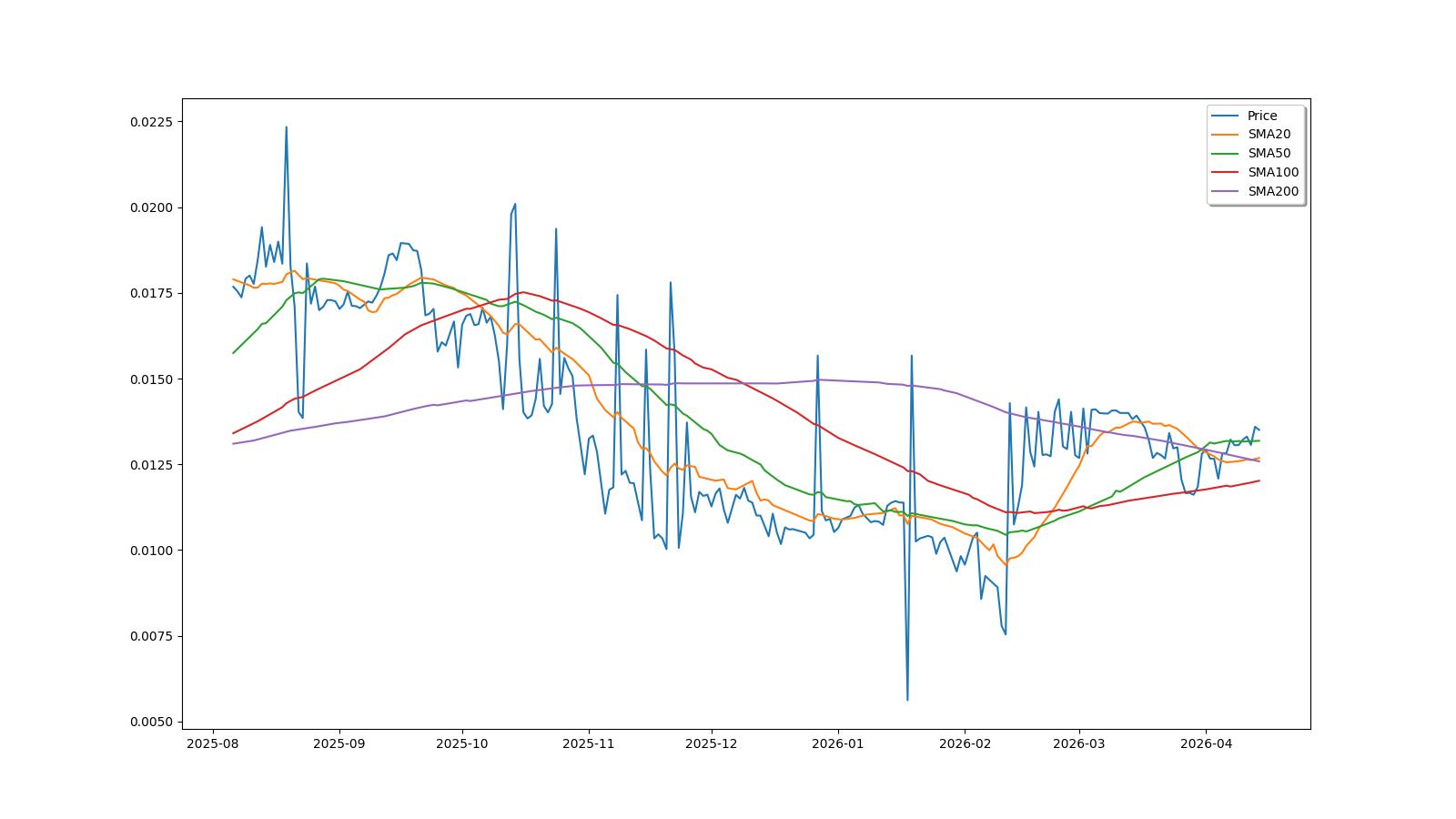 Ucoin Simple Moving Averages