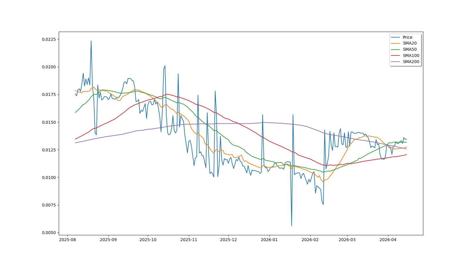 Ucoin Simple Moving Averages