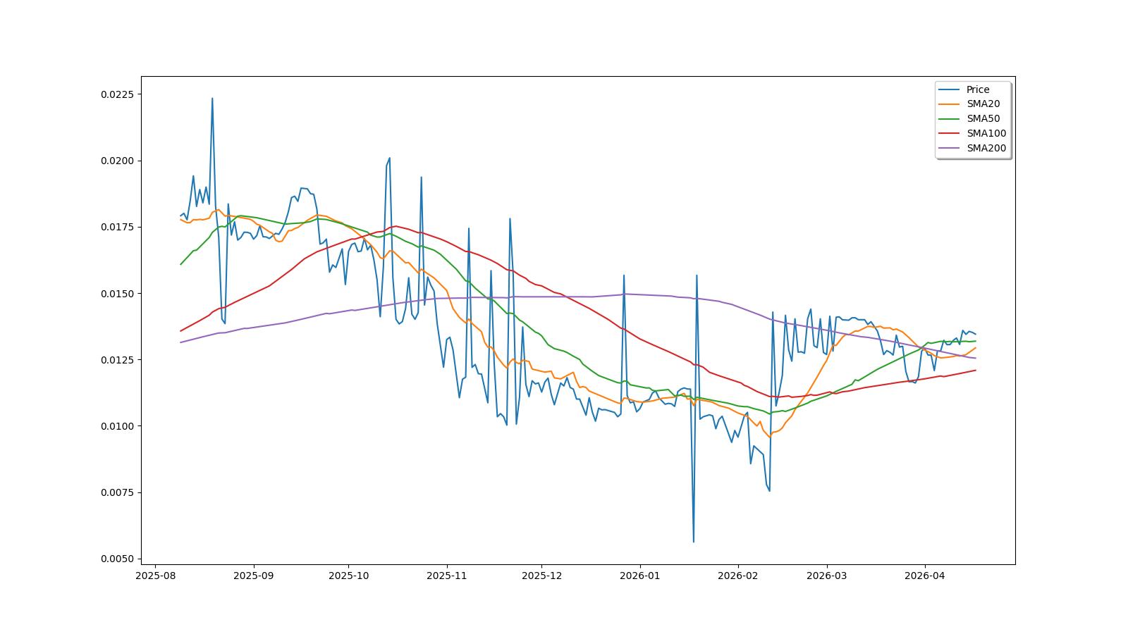 Ucoin Simple Moving Averages