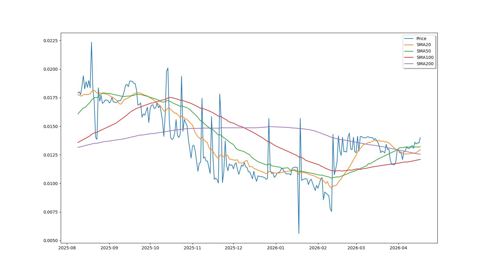 Ucoin Simple Moving Averages
