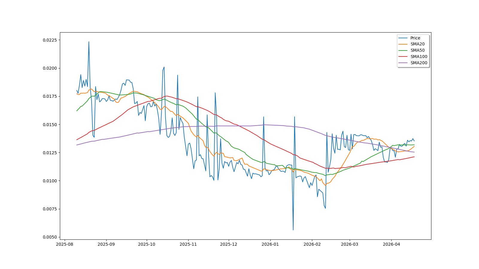Ucoin Simple Moving Averages