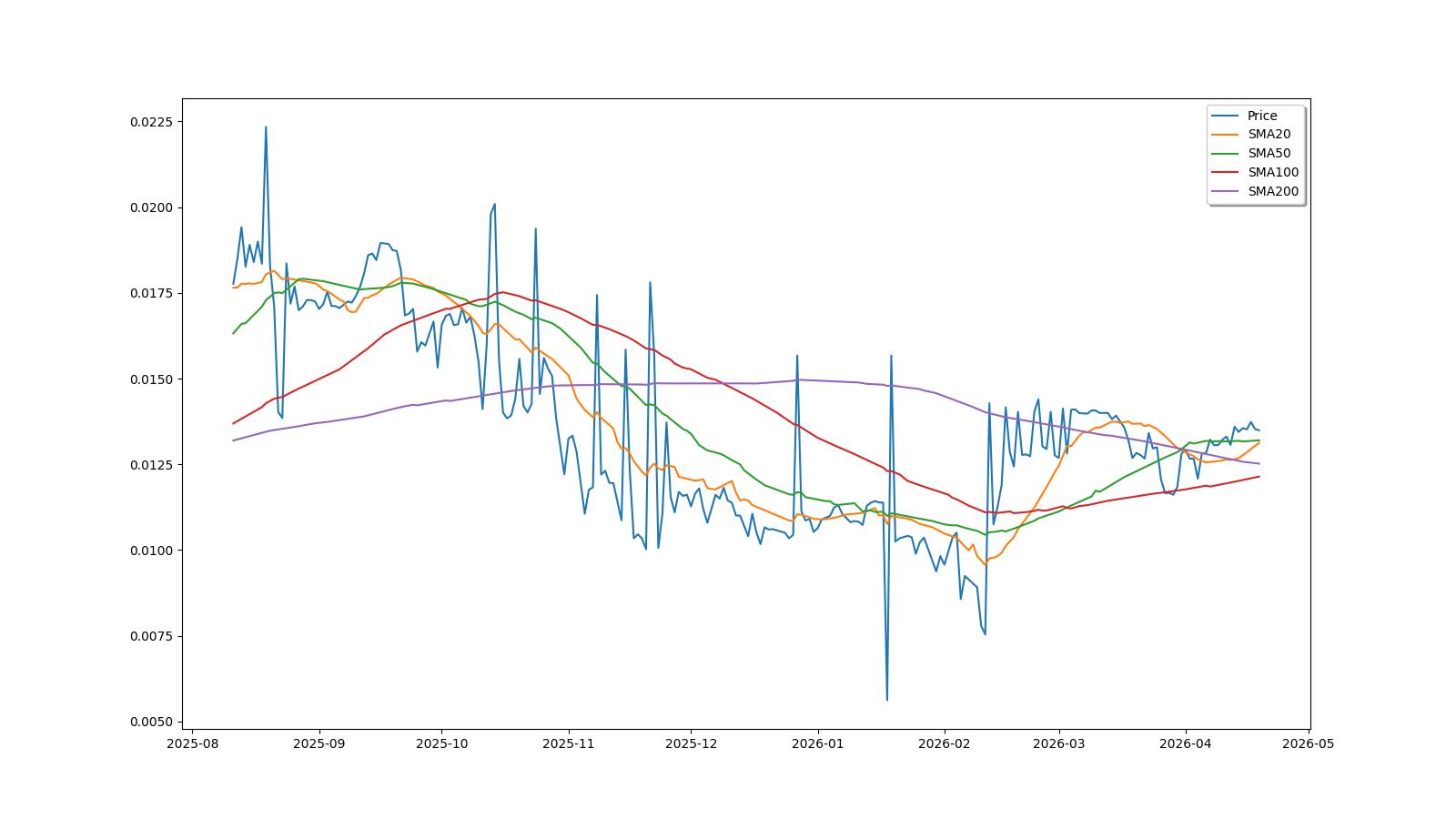 Ucoin Simple Moving Averages