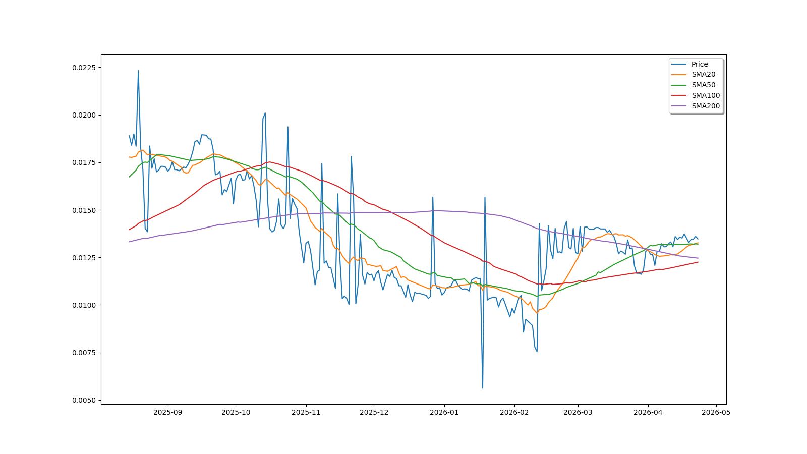 Ucoin Simple Moving Averages