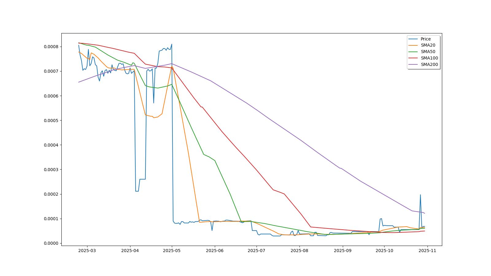 UCROWDME Simple Moving Averages