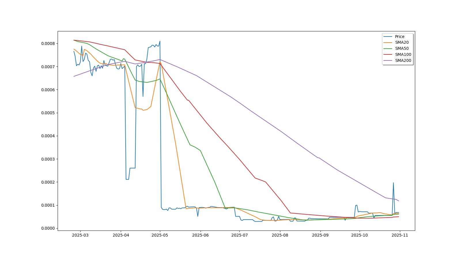UCROWDME Simple Moving Averages