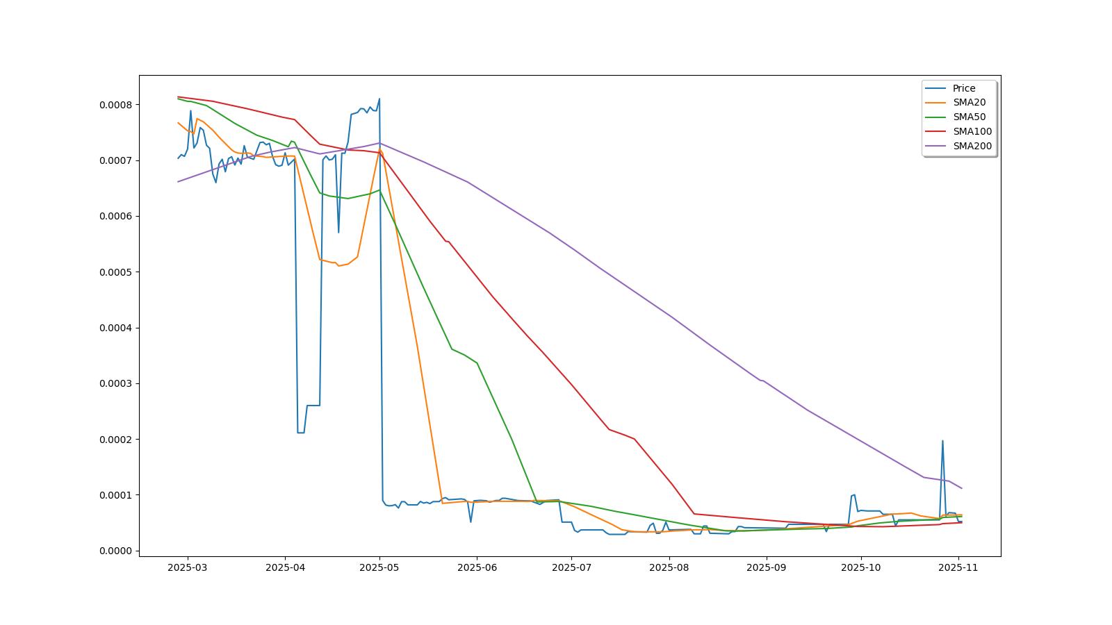 UCROWDME Simple Moving Averages