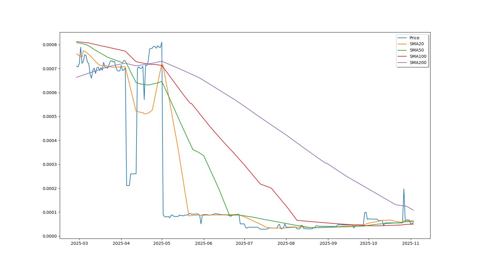 UCROWDME Simple Moving Averages