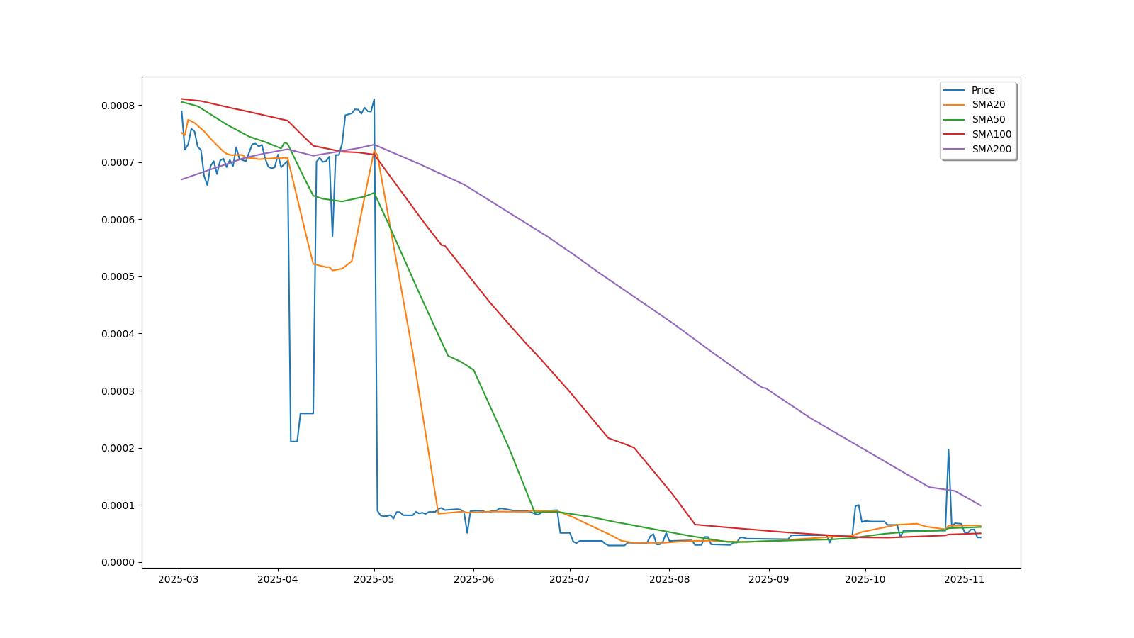 UCROWDME Simple Moving Averages