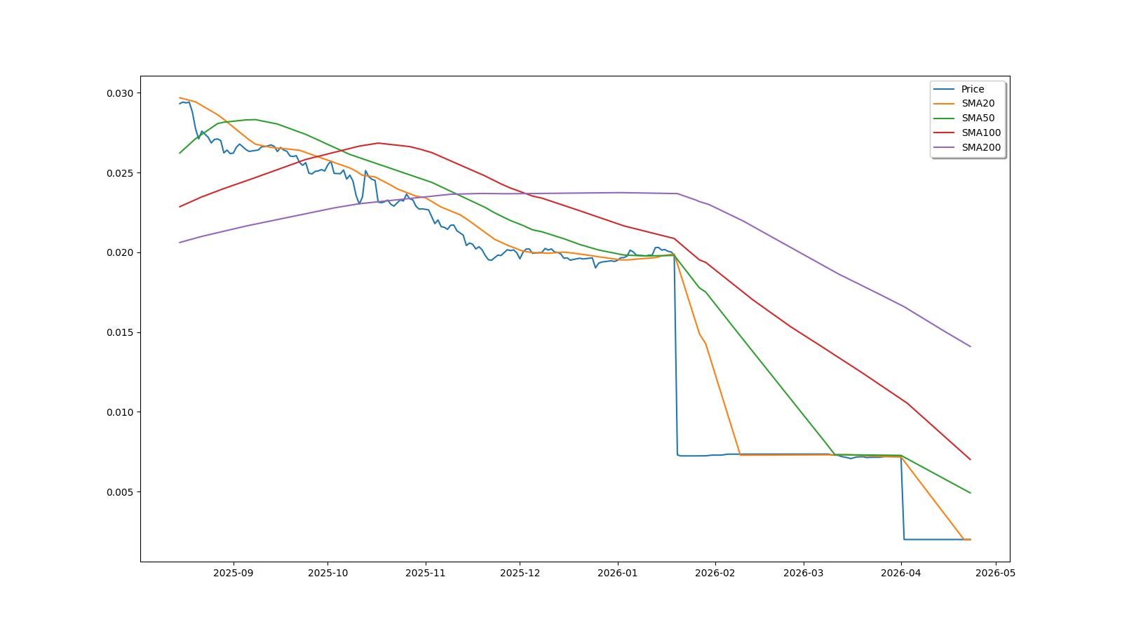 UCX Simple Moving Averages