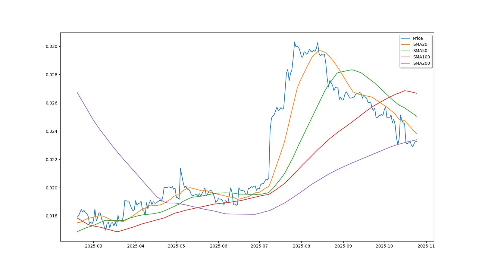 UCX Simple Moving Averages