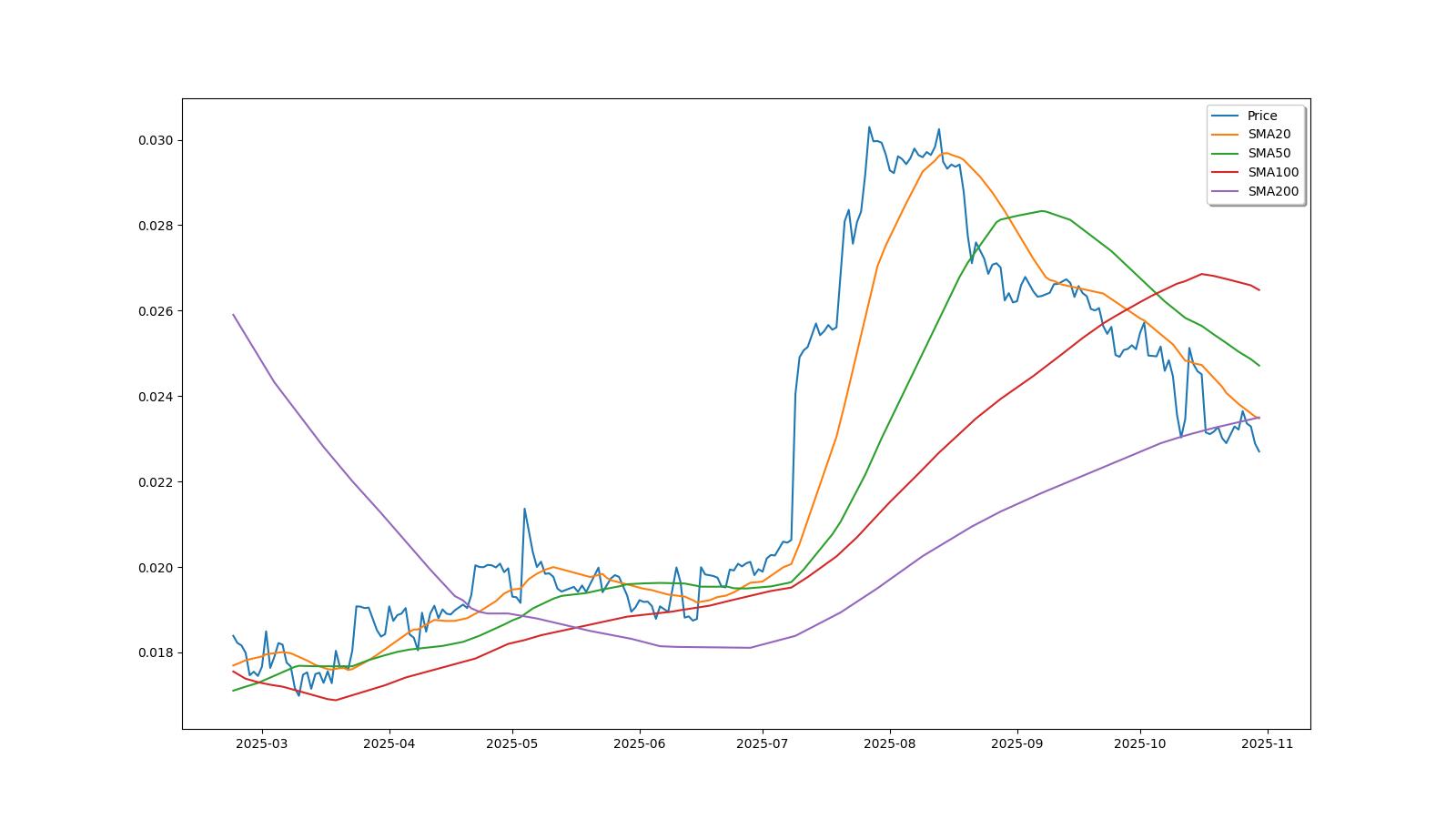 UCX Simple Moving Averages