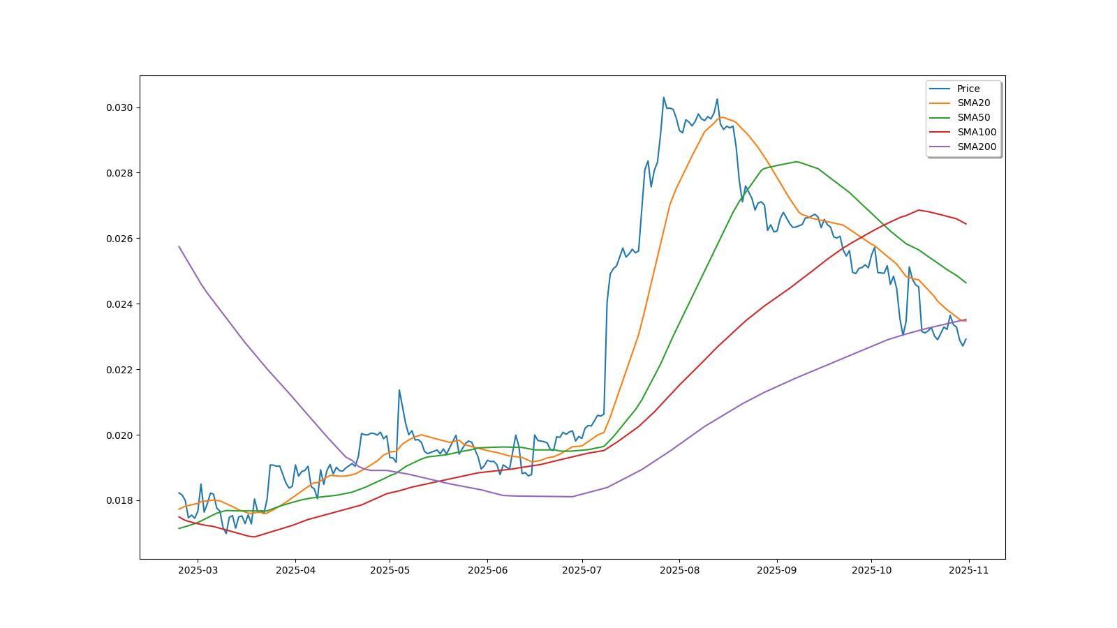 UCX Simple Moving Averages