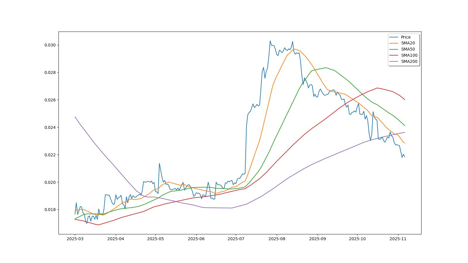 UCX Simple Moving Averages
