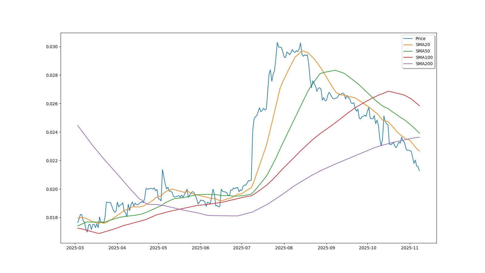UCX Simple Moving Averages