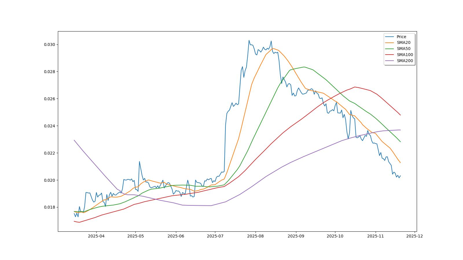 UCX Simple Moving Averages