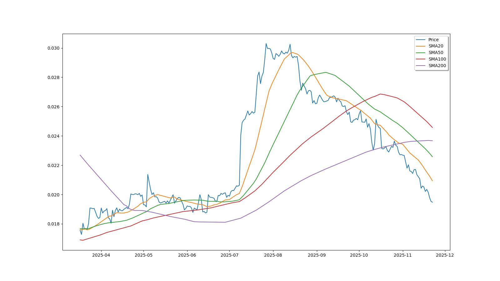 UCX Simple Moving Averages