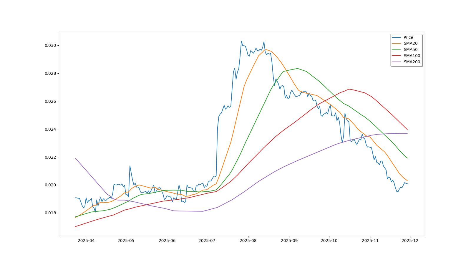 UCX Simple Moving Averages