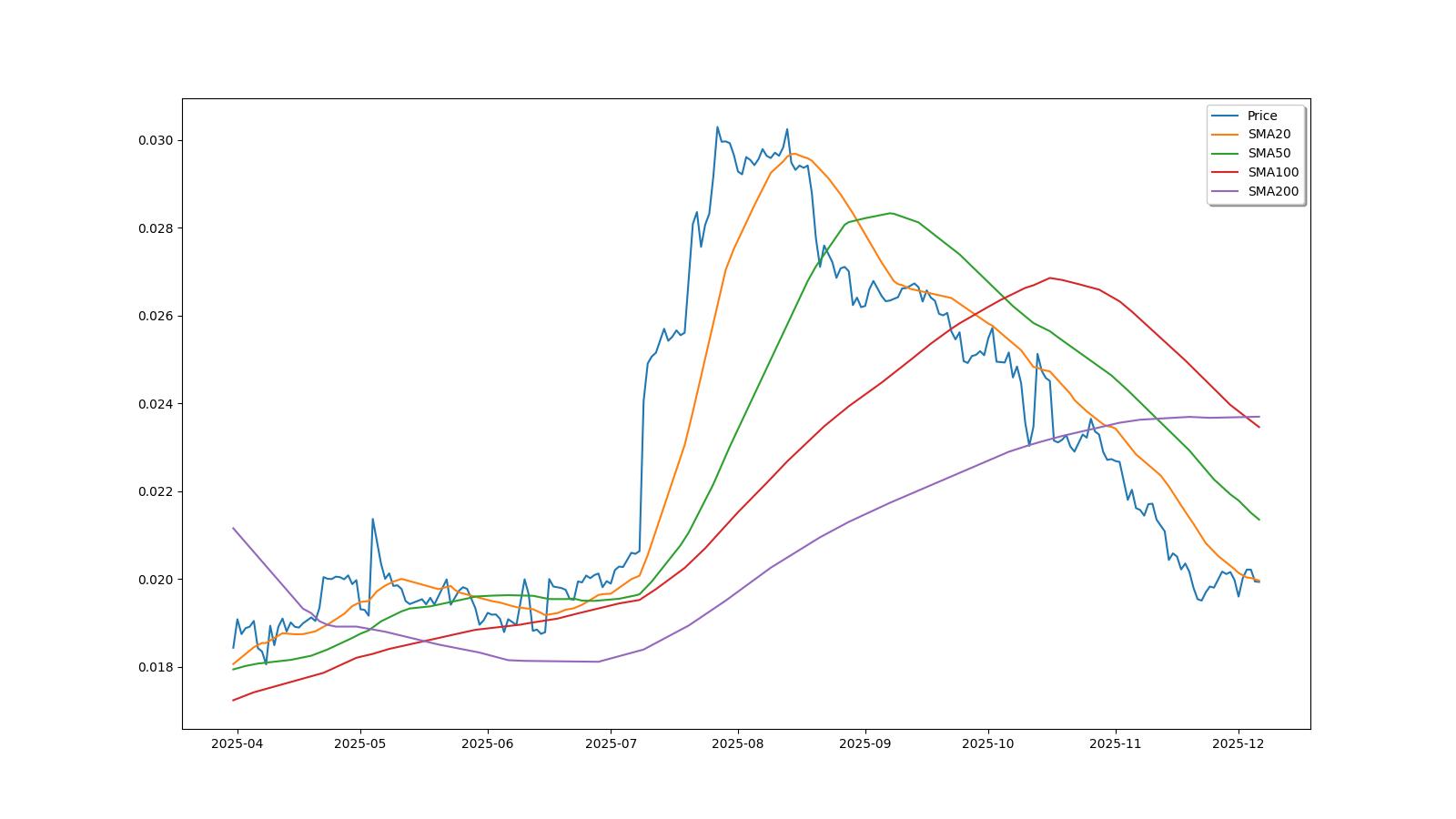 UCX Simple Moving Averages