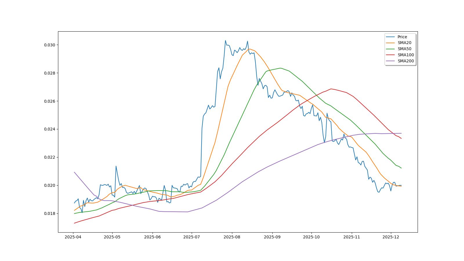UCX Simple Moving Averages