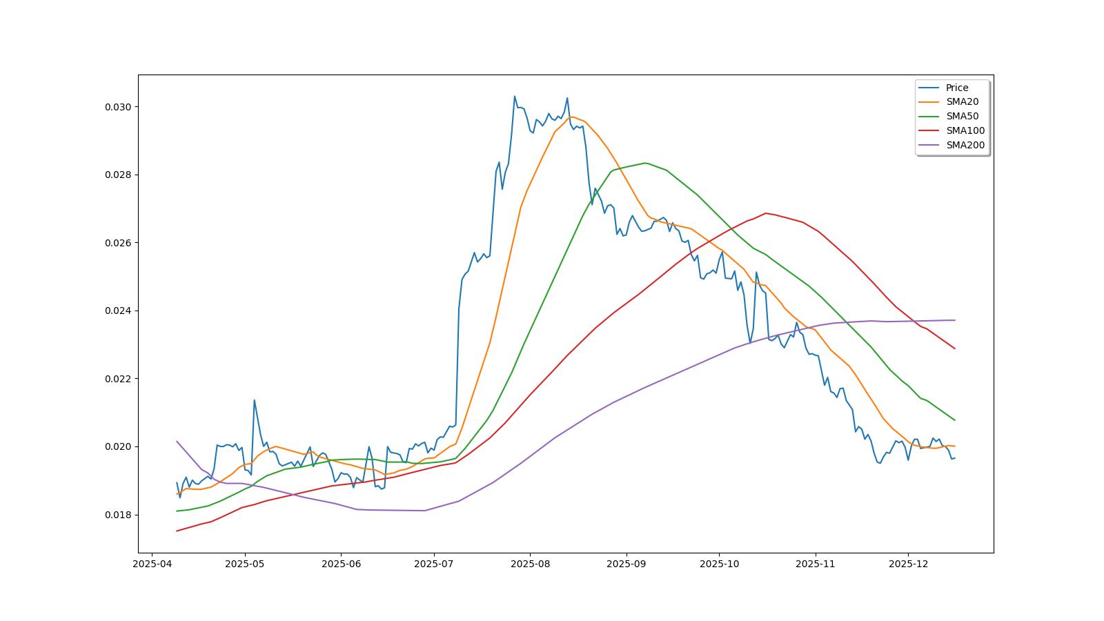 UCX Simple Moving Averages