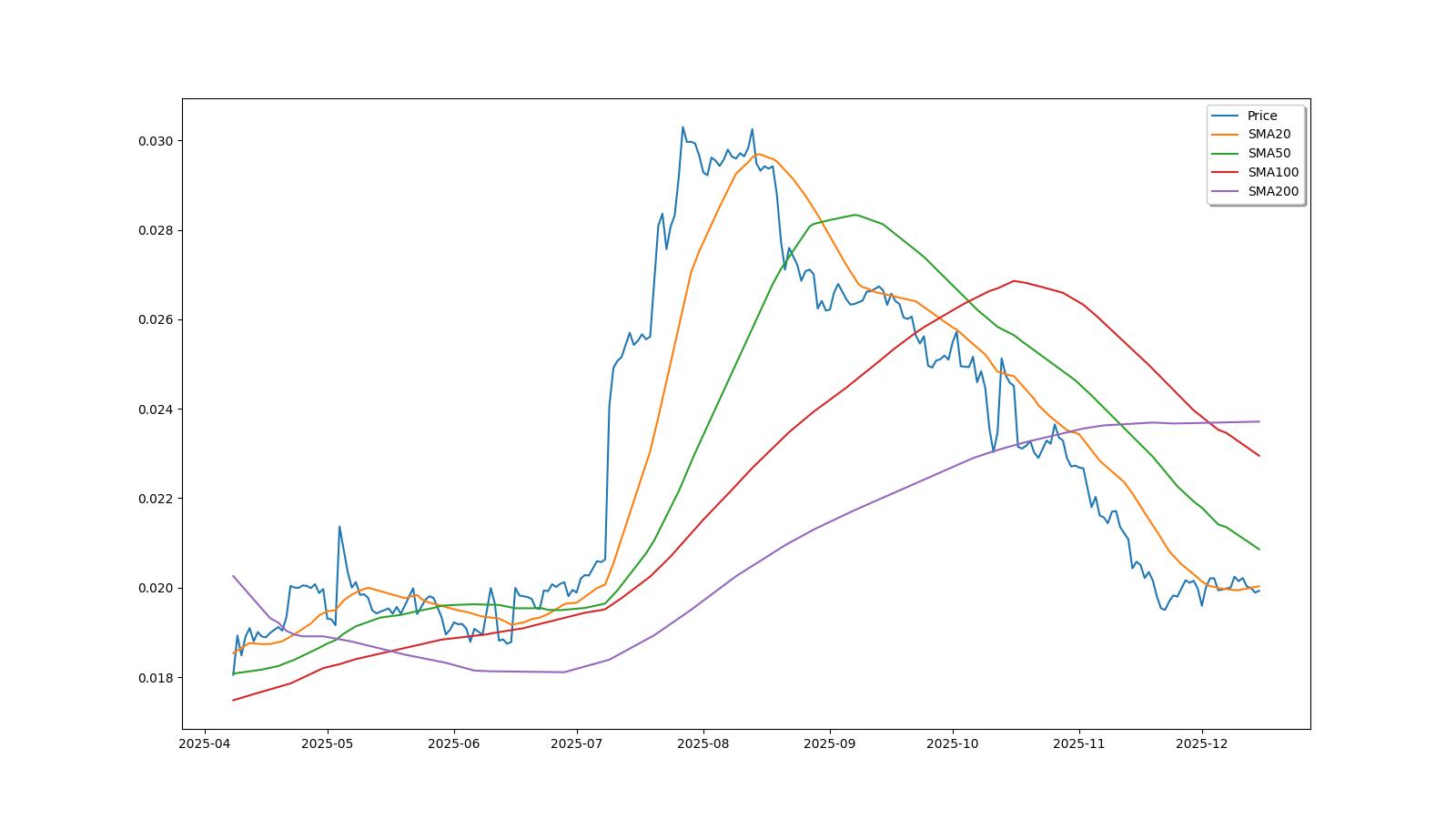 UCX Simple Moving Averages